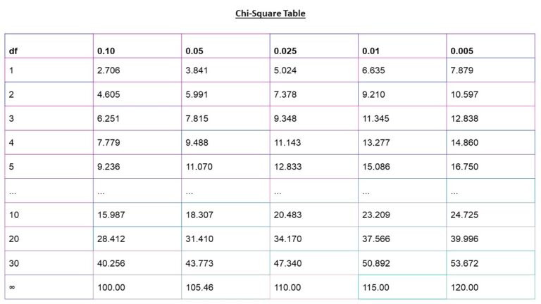 Understanding P-Value Tables | Z-Table, T-Table, Chi-square Table, and ...