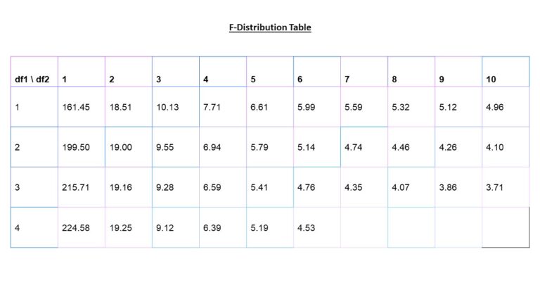 Understanding P-Value Tables | Z-Table, T-Table, Chi-square Table, and ...