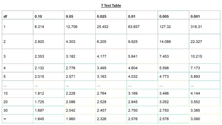 Understanding P Value Tables Z Table T Table Chi Square Table And