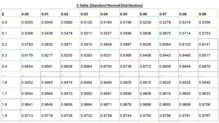 Understanding P Value Tables Z Table T Table Chi Square Table And